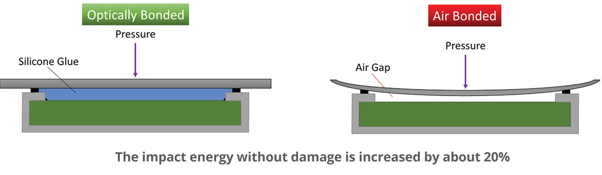 faytech Optical Bonding | High-Performance Display Solutions